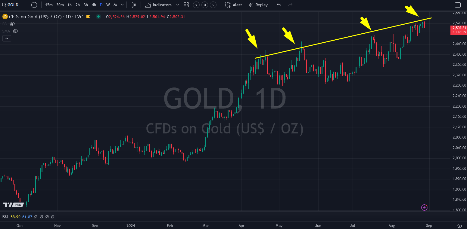 Gold's Dollar Correlations are Back... For Now!