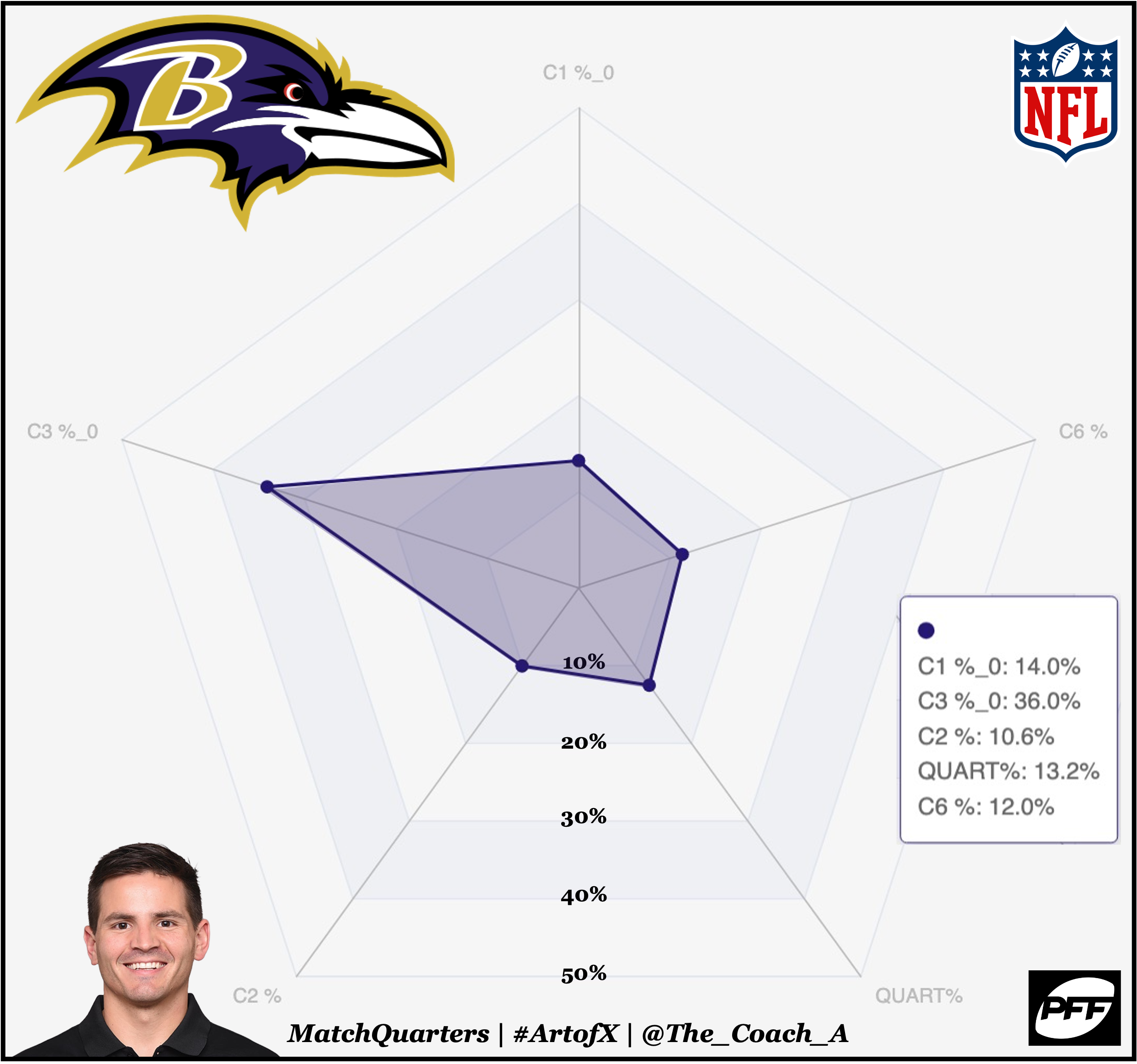 Creating simple simulated pressures. A lesson from the Ravens.