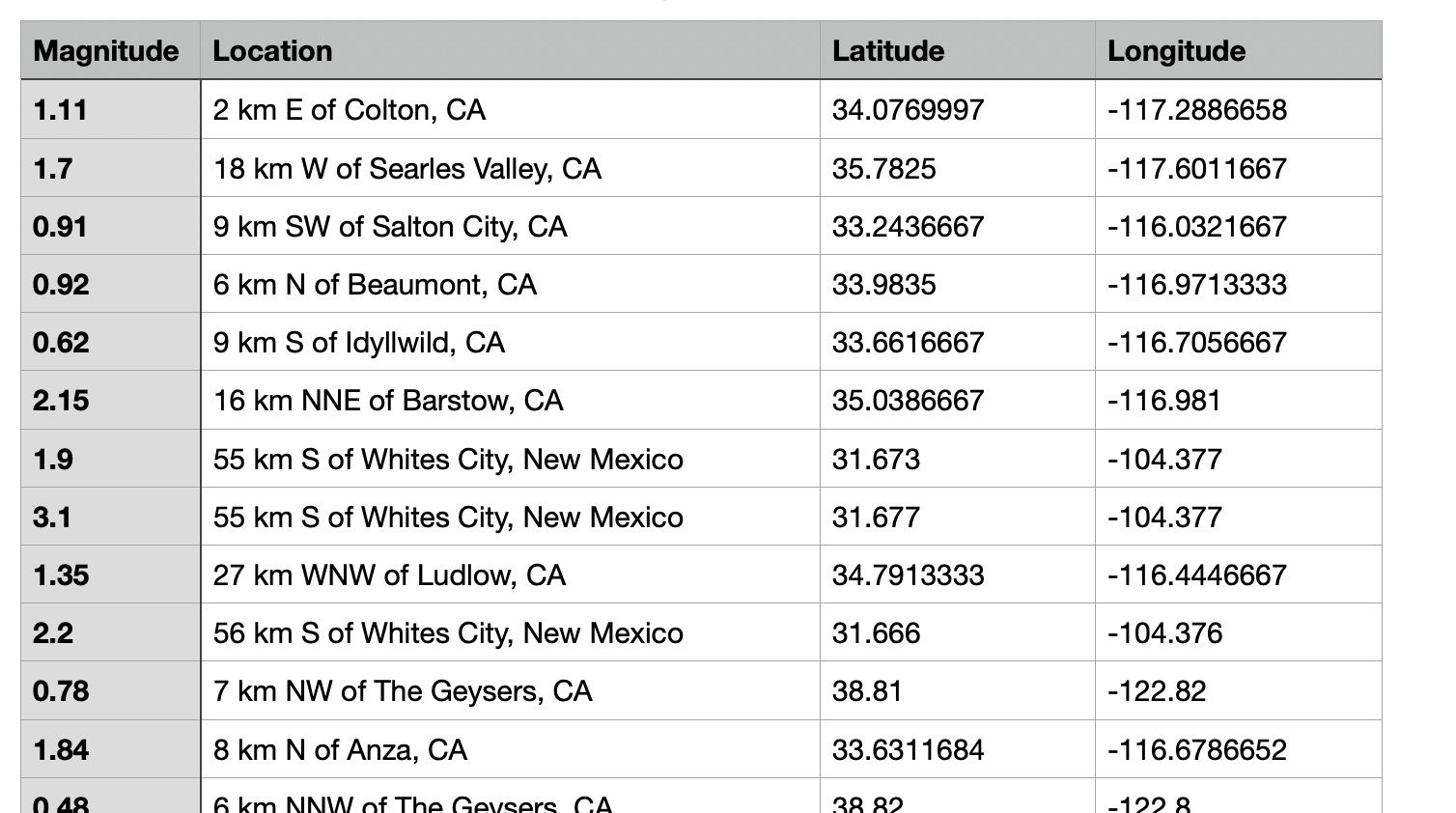 Extracting Earthquake Data from the United States Geological Survey ...
