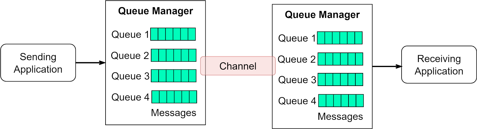 Why Do We Need A Message Queue Bytebytego Newsletter