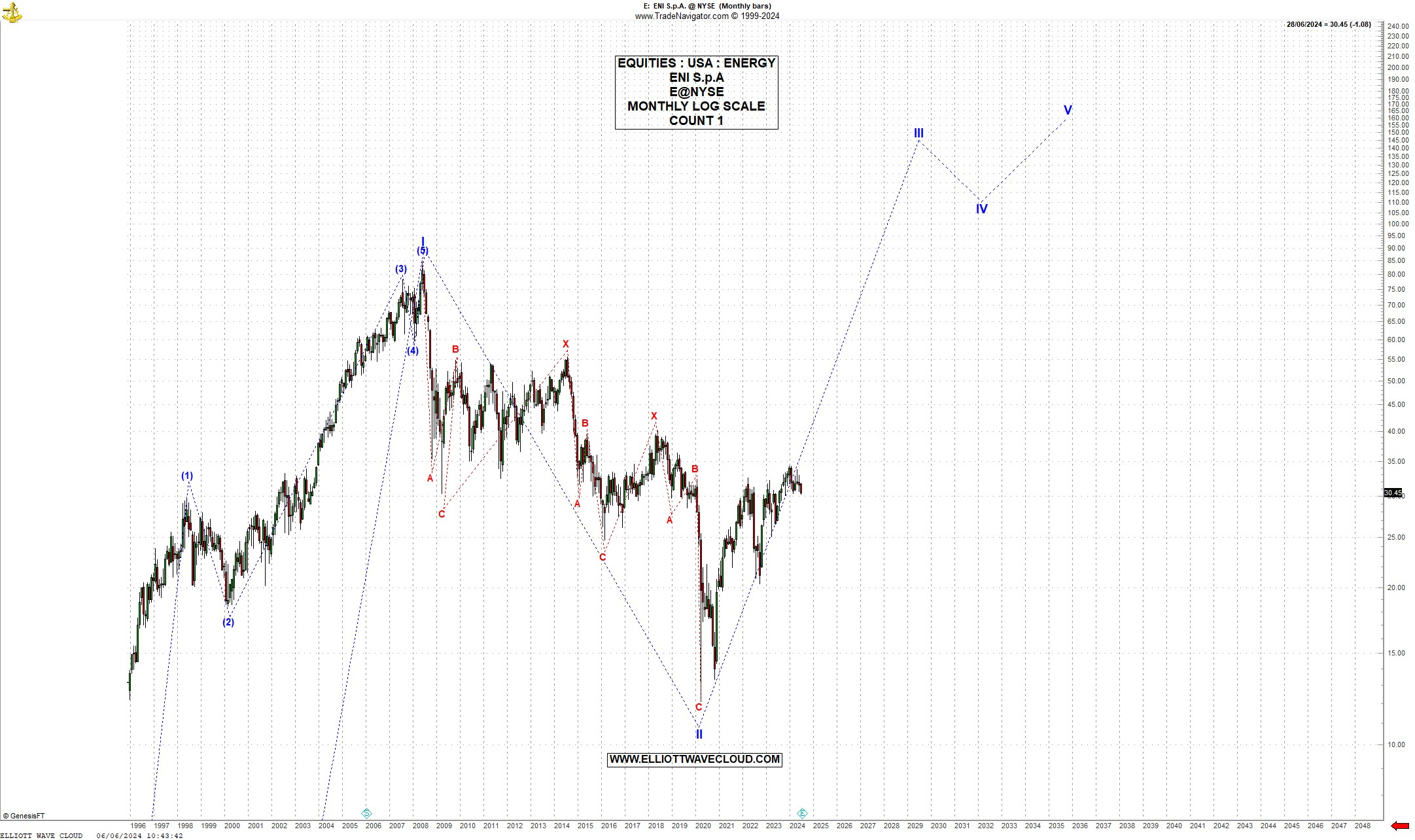 EQUITIES : ENERGY : ENI S.p.A : E@NYSE : CHARTS
