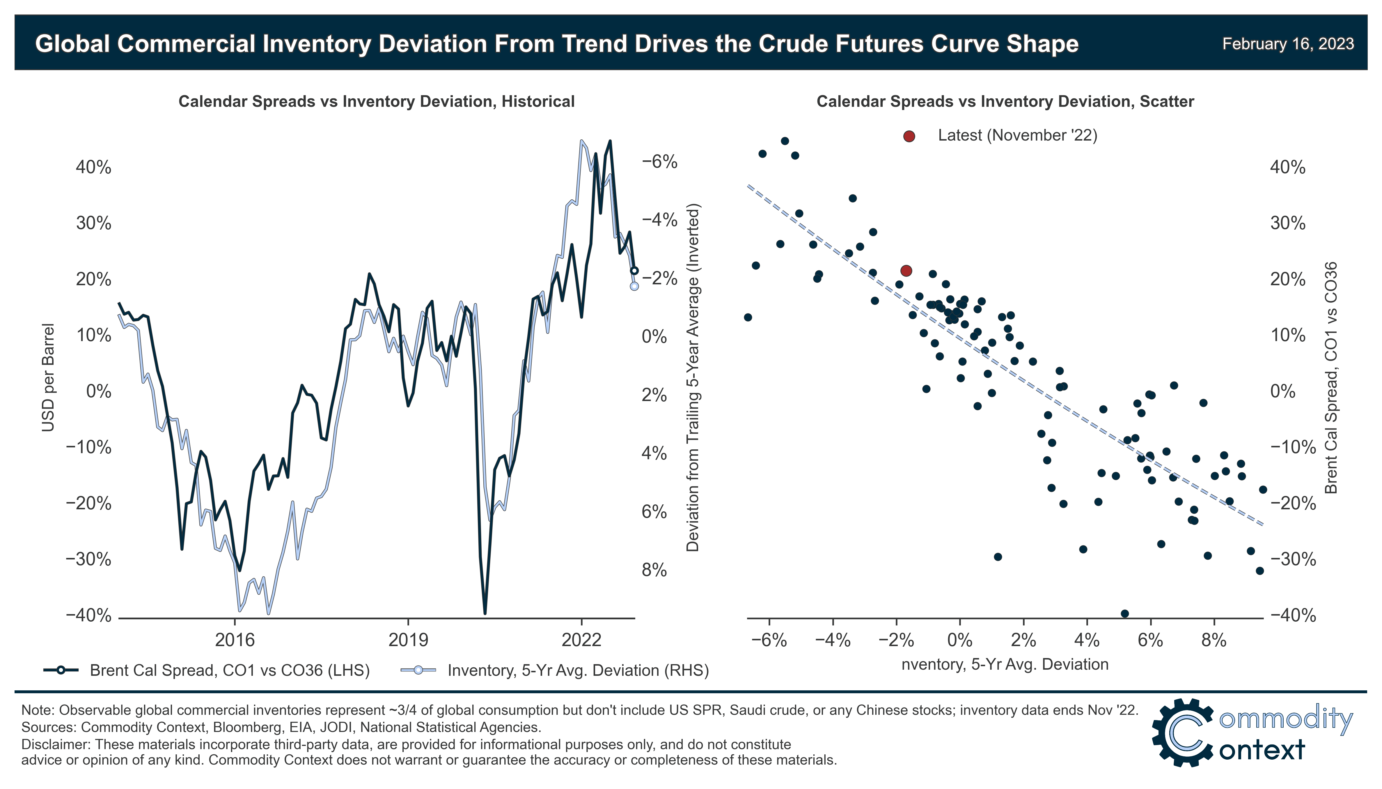 How Do Oil Inventories Drive Crude Prices?