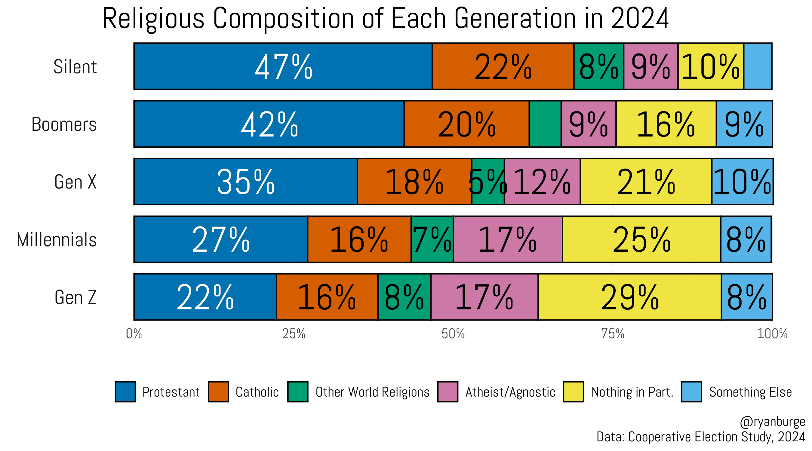 Religion in 2024: The Plateau Is Real - by Ryan Burge