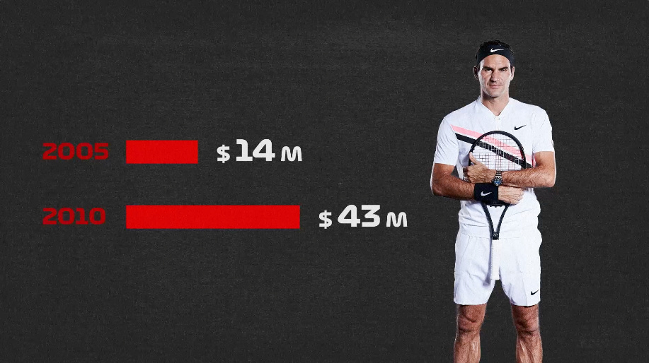 How Roger Federer Became The Only Billionaire In Tennis History