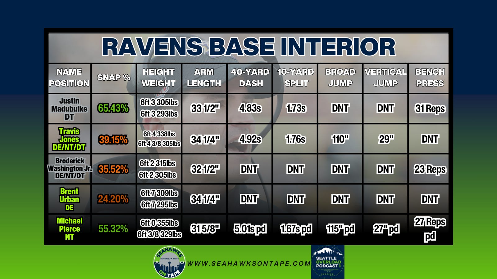 Mike Macdonald's Seahawks Defensive Front Explained