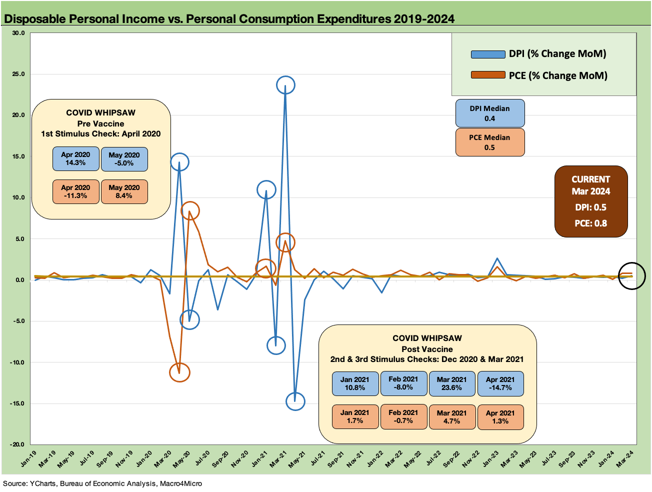 PCE, Income and Outlays: The Challenge of Constructive