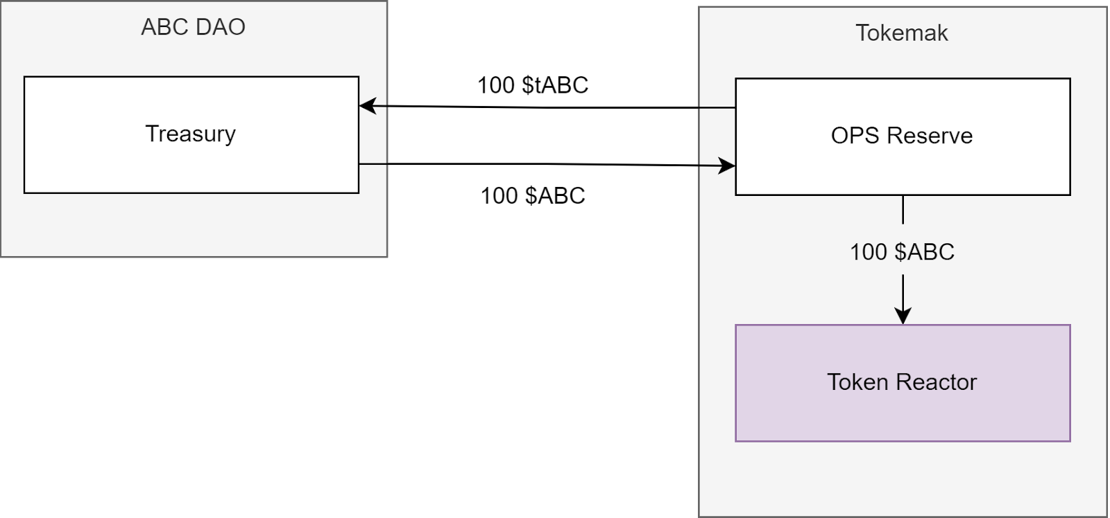 Tokenomics 101: Tokemak ($TOKE) - by imajinl - Forgd