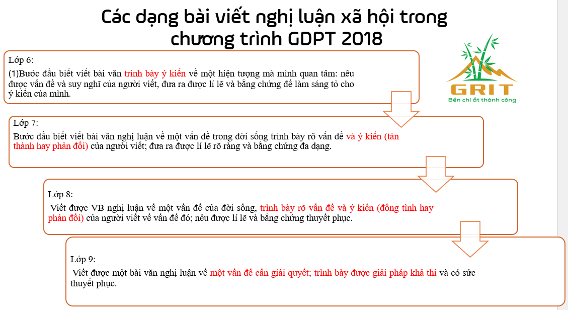 Phân biệt bài văn nlxh lớp 6,7,8 với bài nlxh lớp 9 (chương trình GDPT 2018)