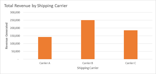 Supply Chain Analysis: Data Analysis Case Study Using Excel