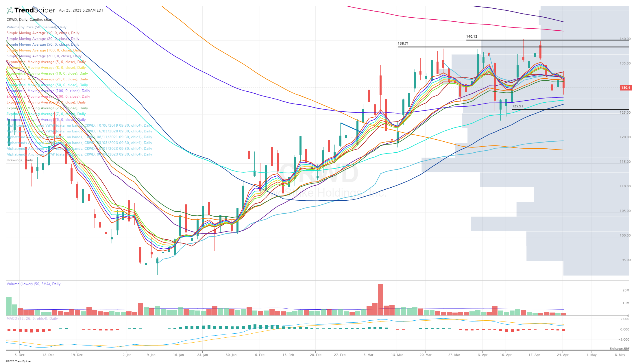 Trading the Charts -- Tuesday, April 25th - by Jonah Lupton