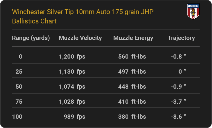10mm Auto Ballistics Charts for Major Ammo Manufacturers