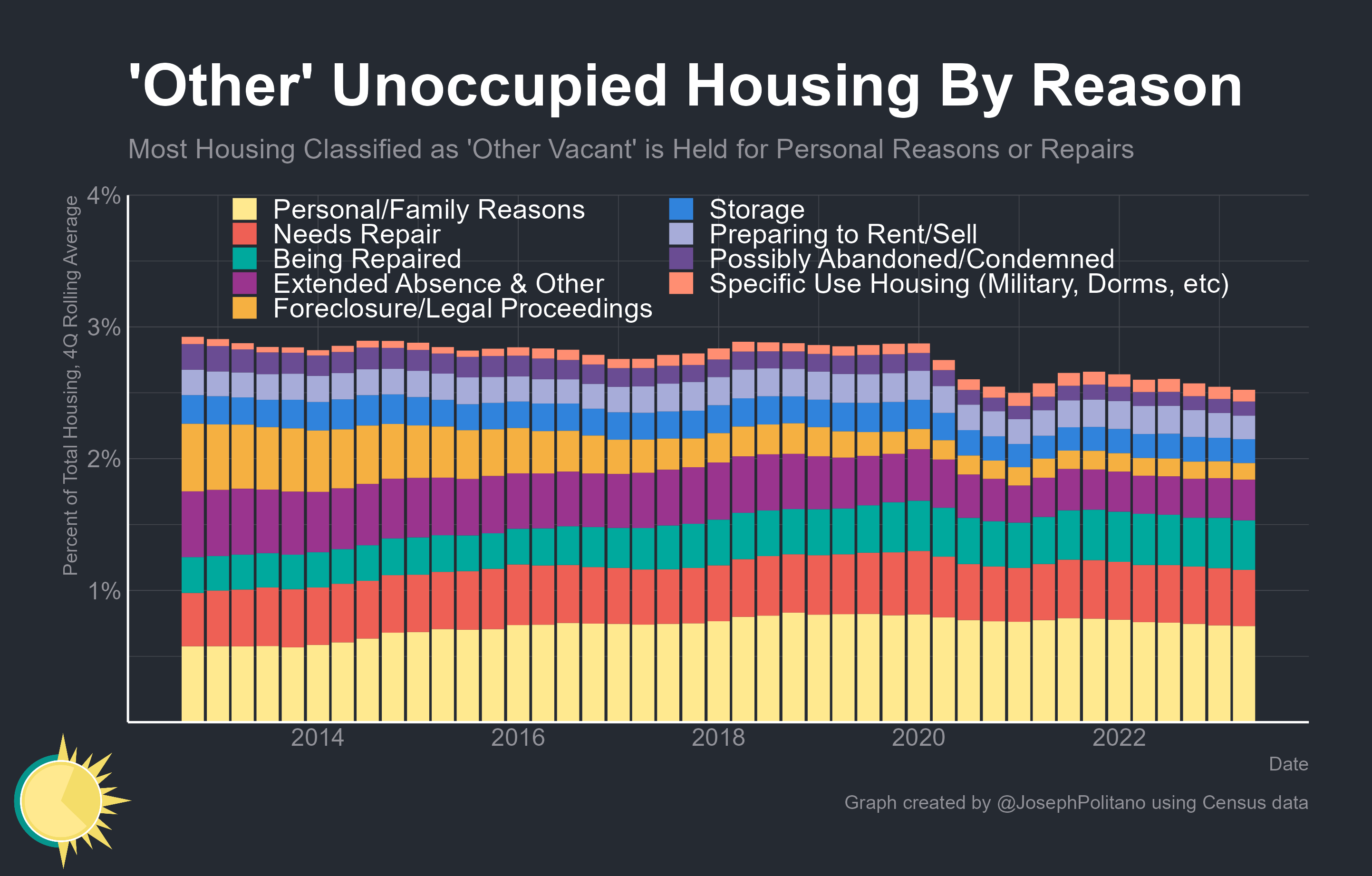 America's Missing Empty Homes - by Joseph Politano