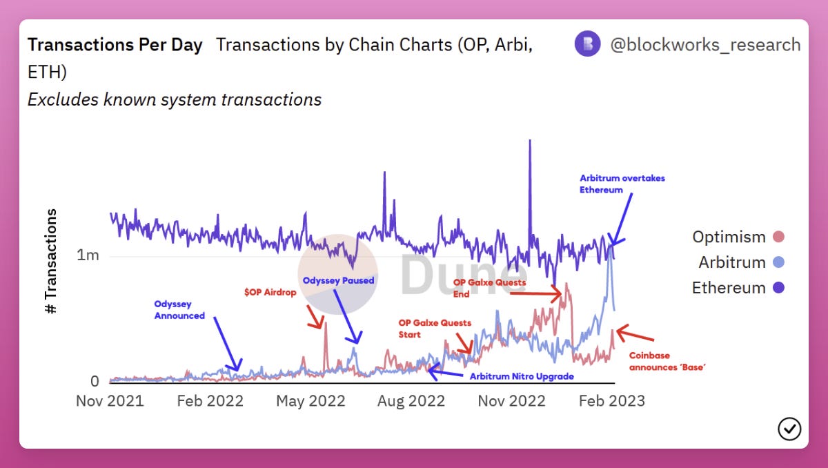 Optimism vs Arbitrum: The Battle for Ethereum Layer 2 Supremacy