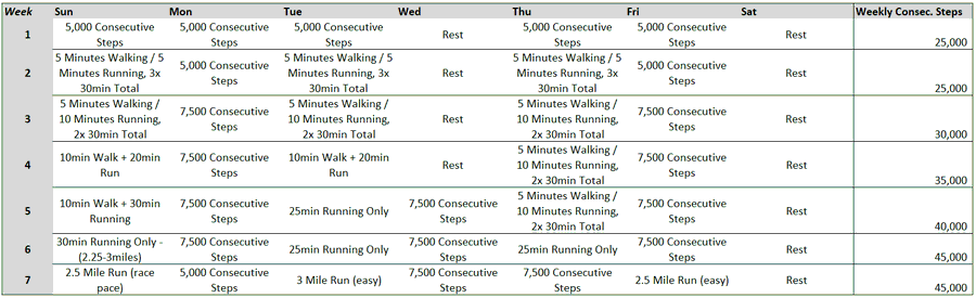 5K Training Plan - BowTiedRunner