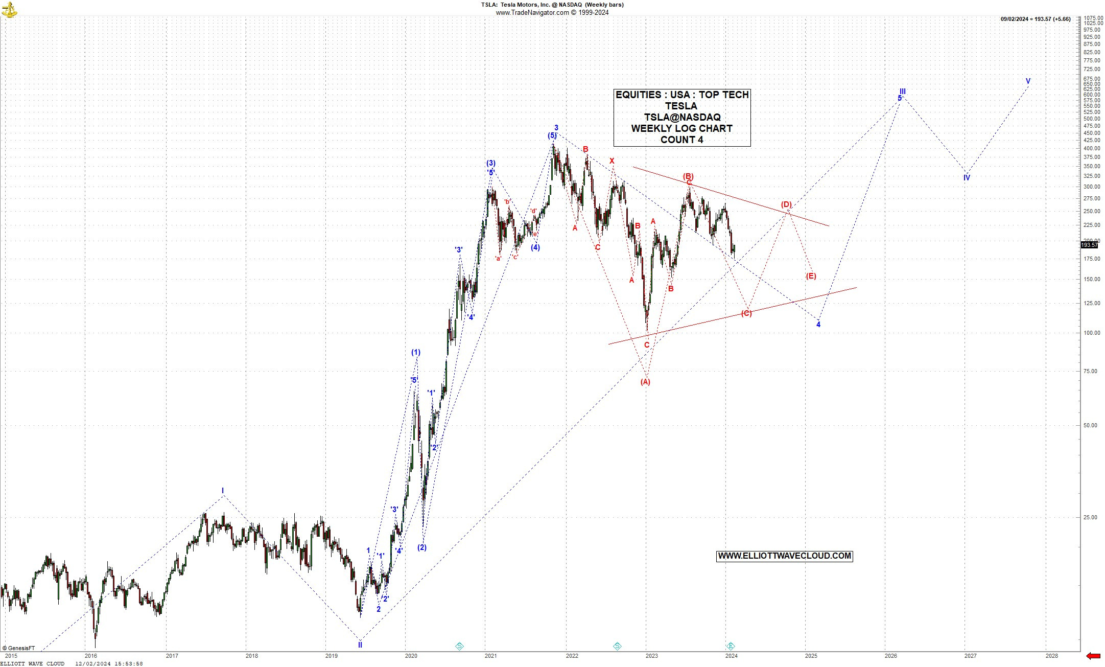 US TECH : TESLA TSLA@NASDAQ : MONTHLY & WEEKLY CHARTS