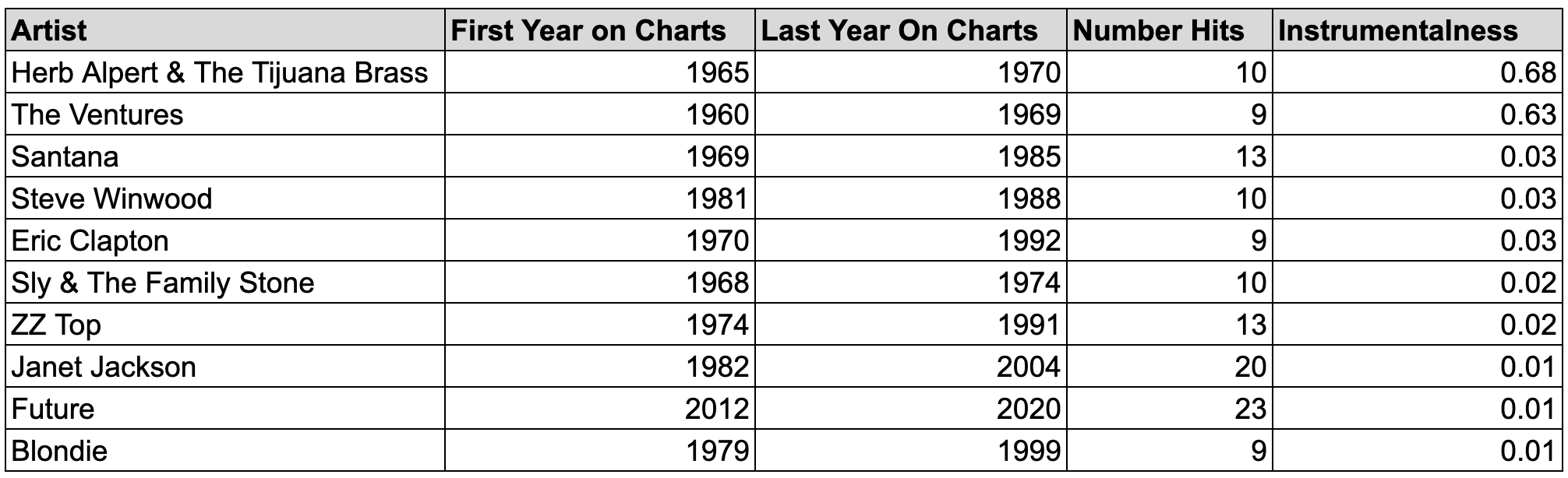 How Has Music Changed Since the 1950s? A Statistical Analysis.