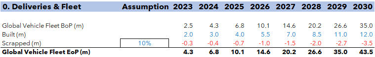 The Tesla Transformation 2030 (incl. Excel Model)