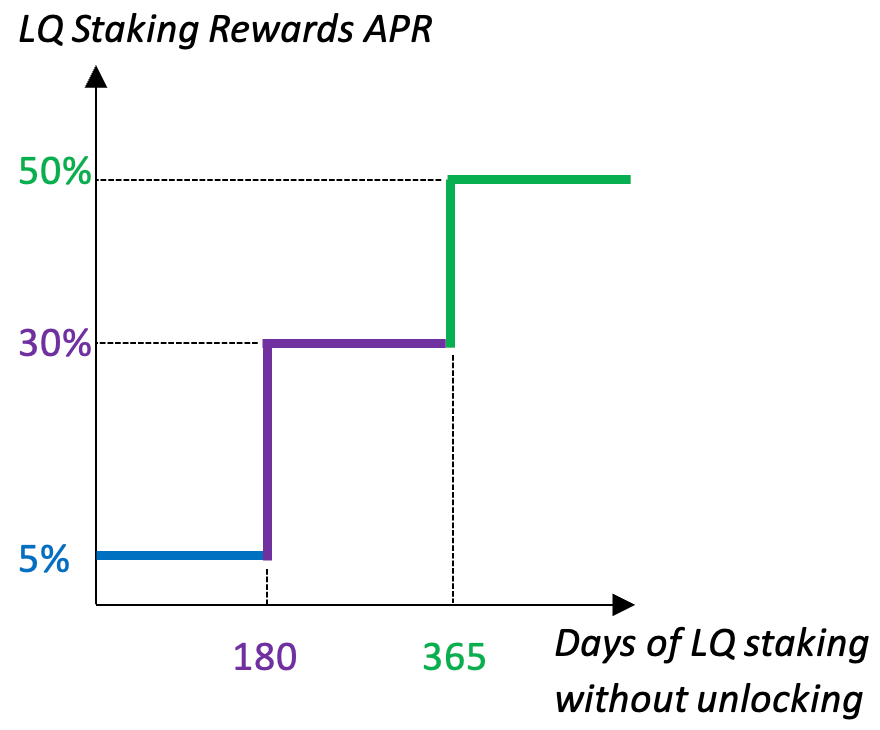 6 Months: Liqwid's Journey of Growth and Innovation