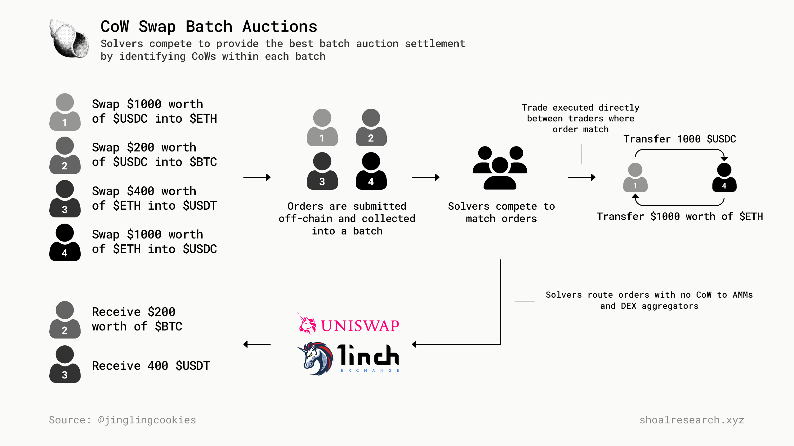 CoW Swap: Intents, MEV, and Batch Auctions - by Cookies
