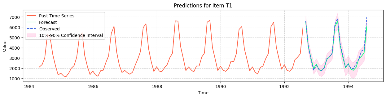 AutoGluon-TimeSeries : Creating Powerful Ensemble Forecasts - Complete Tutorial