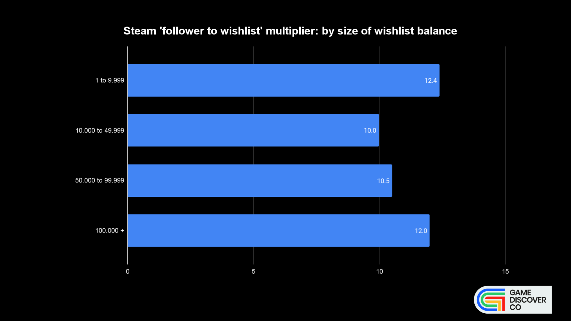 Why your Steam 'follower to wishlist' multiplier matters!