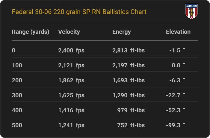 30-06 Ballistics Tables From All Major Ammo Manufacturers