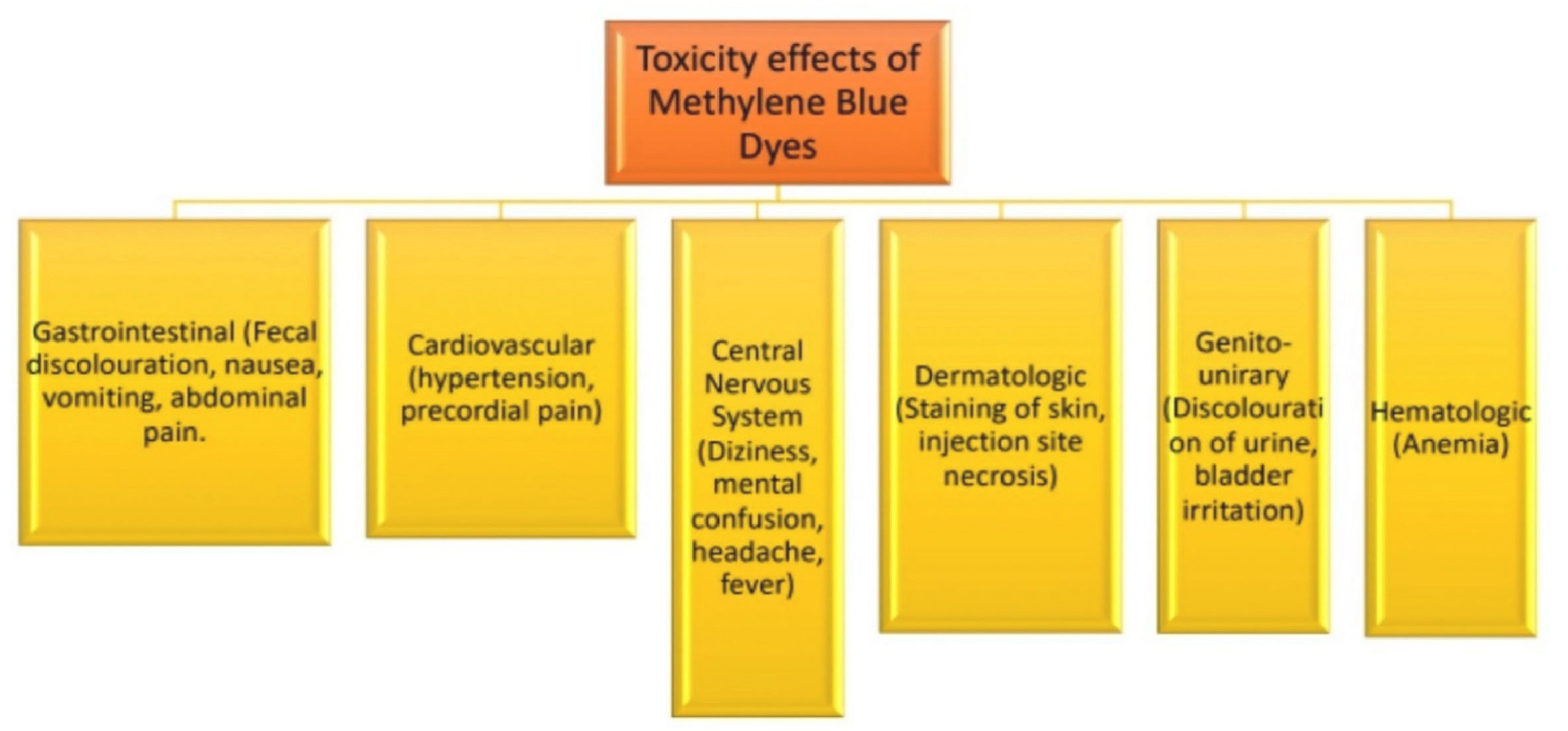 Methylene Blue is TOXIC WASTE. From Sewer to Arm: a Miracle Treatment?
