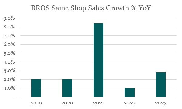 Dutch Bros Inc. (BROS) – A Caffeinated Growth Story