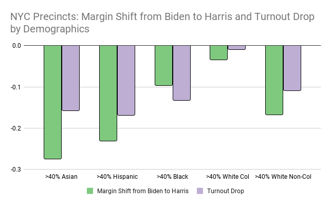 What Happened in the 2024 Election? - by Michael Caley