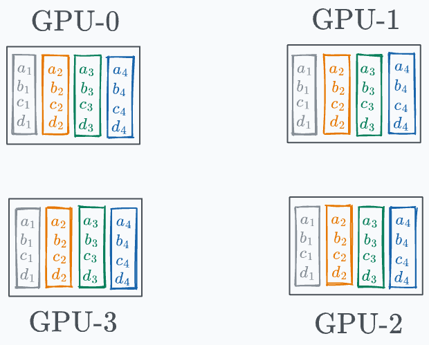 All-Reduce and Ring-Reduce for Model Synchronization in Multi-GPU Training