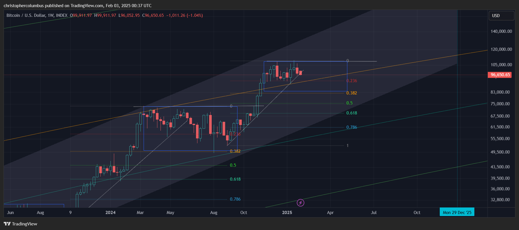 BTC Chart Update