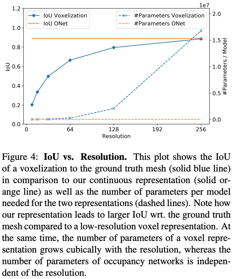 Shape Reconstruction with ONets