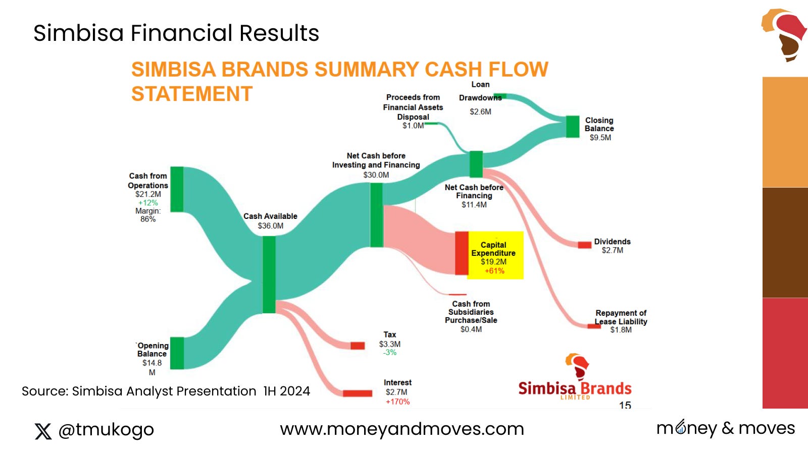 Simbisa Brands Financial Results:"Be Greedy When Others Are Fearful"