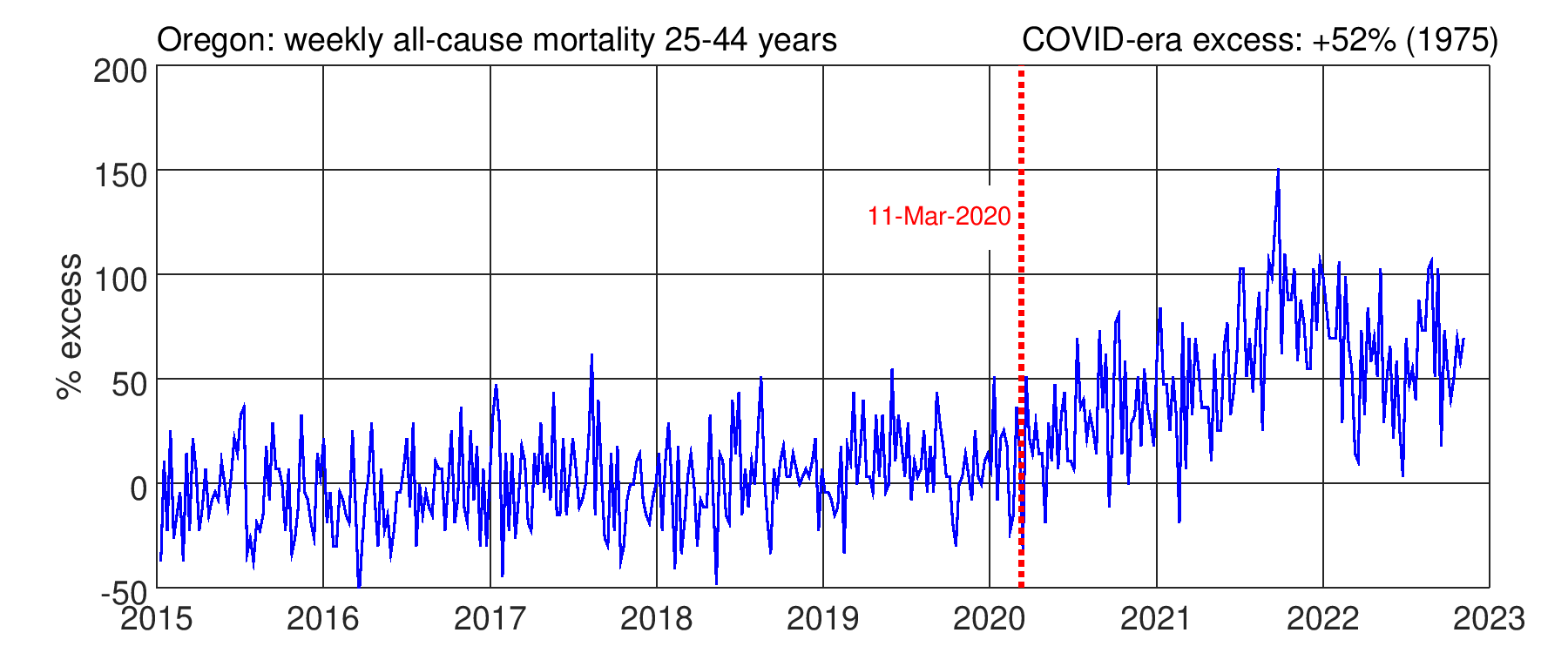 Excess mortality for 25 to 44 year-olds continues