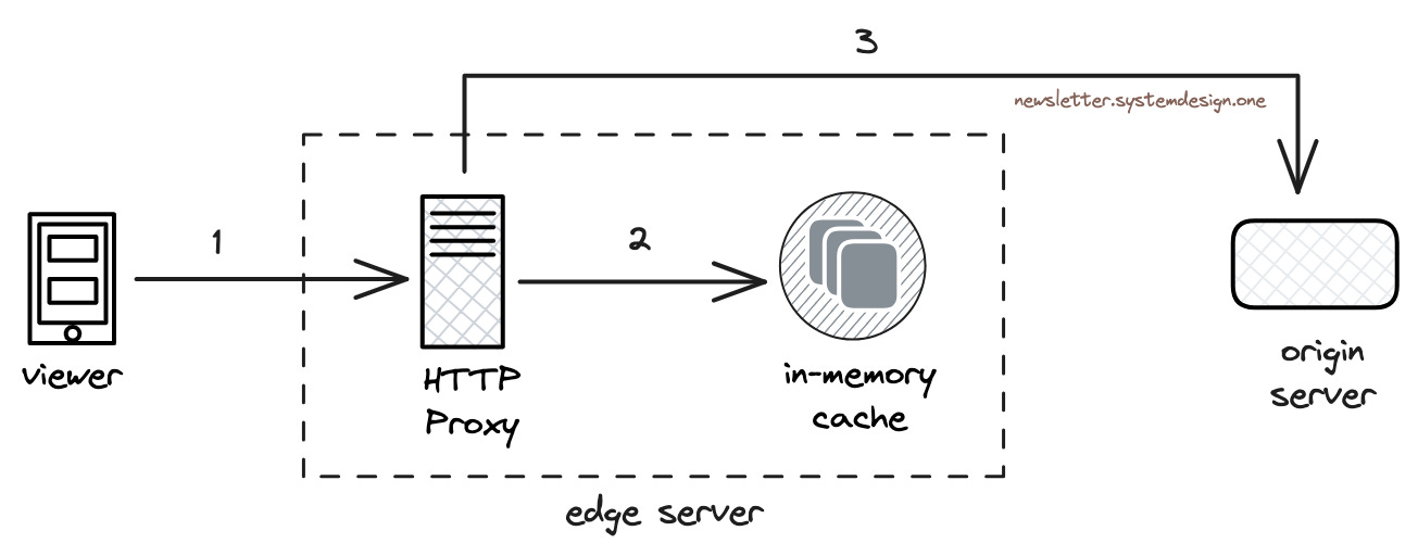 Live Streaming Architecture - by Neo Kim