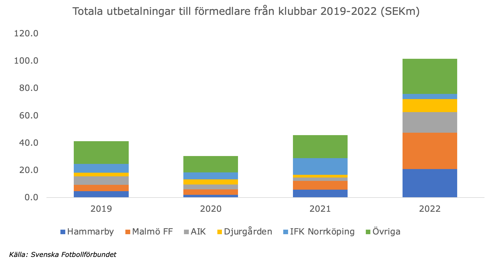 Agentkostnader 2022: Exempel Djurgården - Anders Norlén