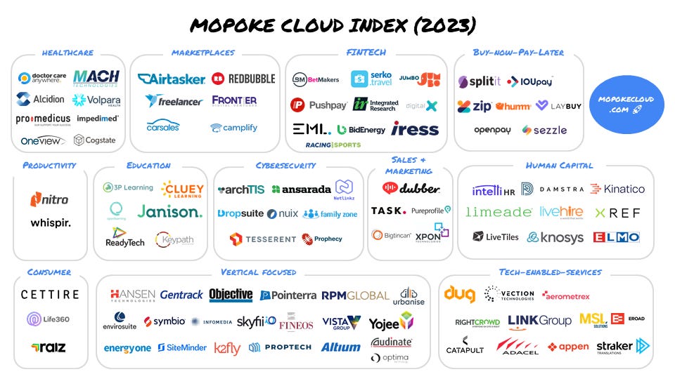 Mopoke Cloud Index - 2022 Round Up - by Scott Middleton