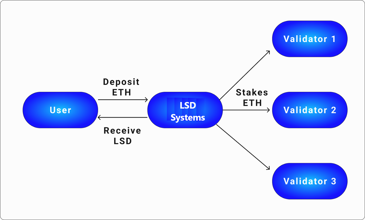 LSD, Single-side LP, rủi ro và cơ hội?!