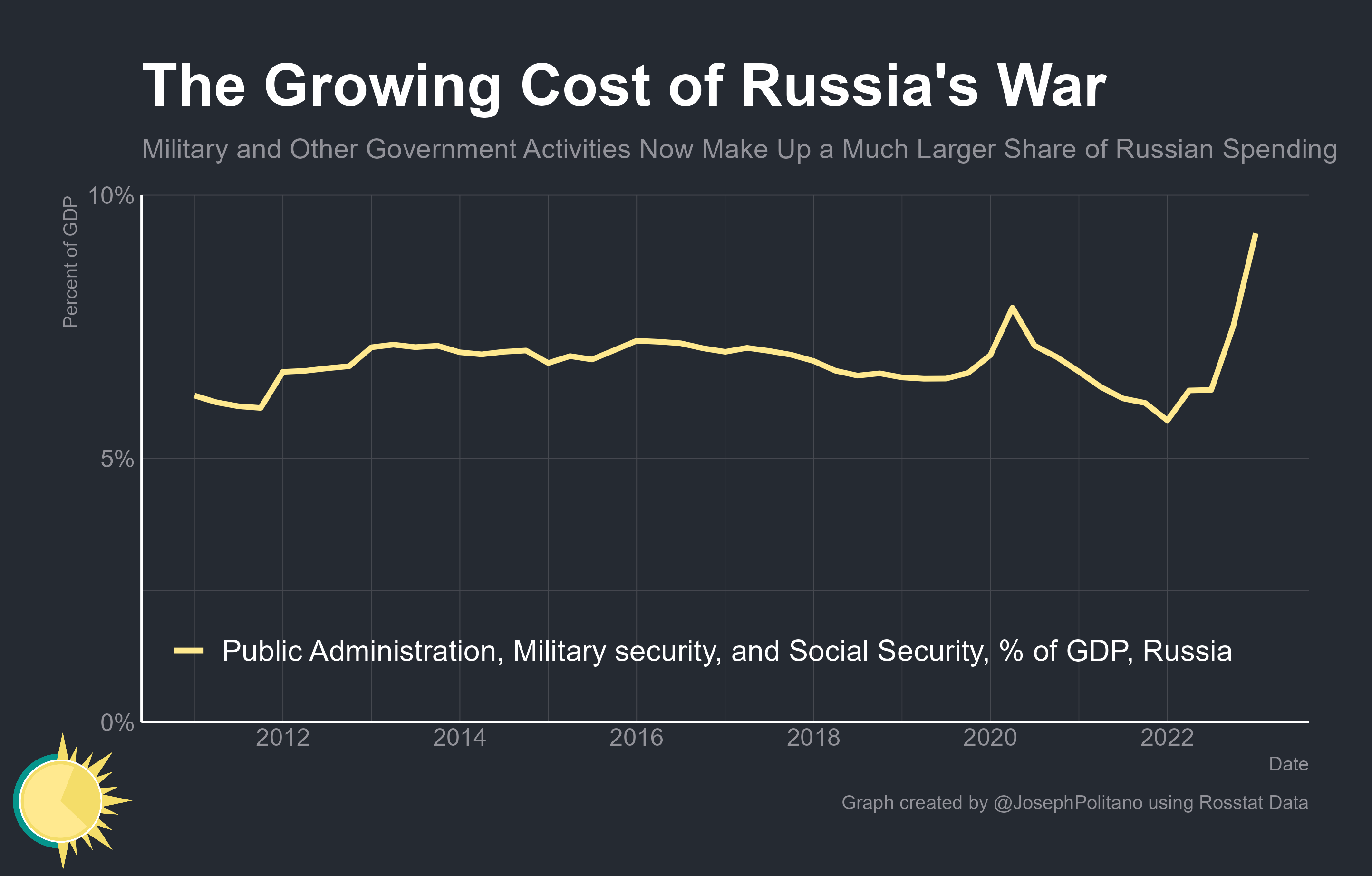 The State of Russia's Wartime Economy - by Joseph Politano