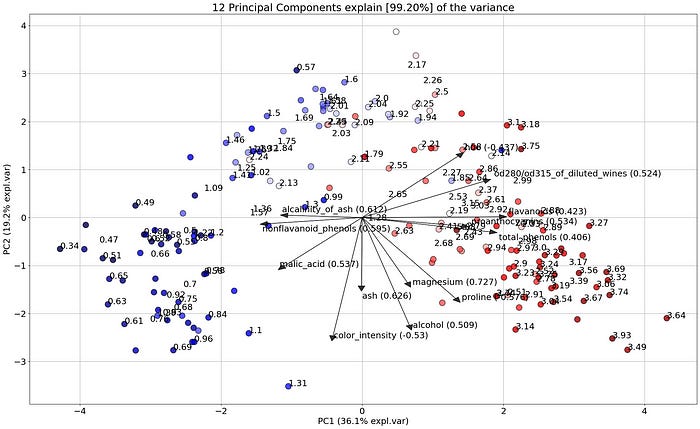 What Are PCA Loadings And How To Effectively Use Biplots?