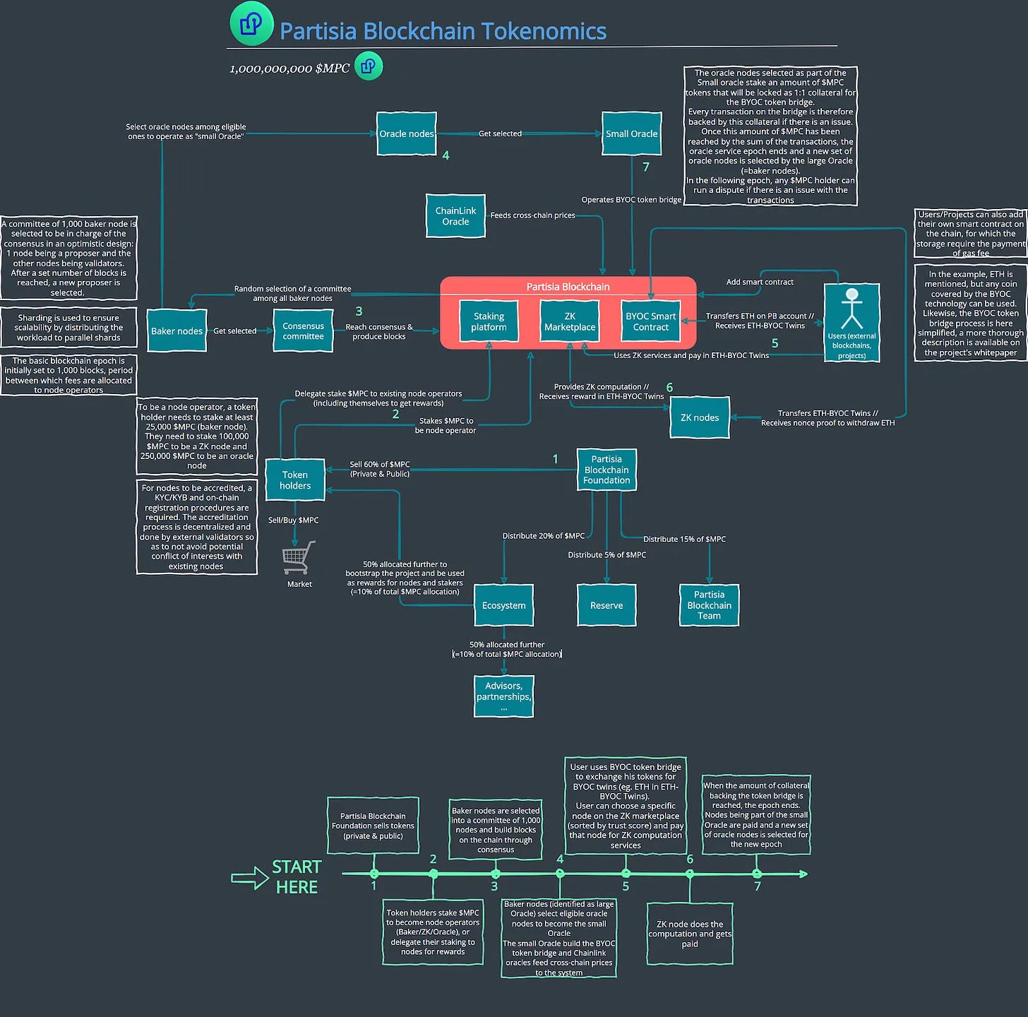 Tokenomics 101 Partisia Blockchain By Florian Strauf