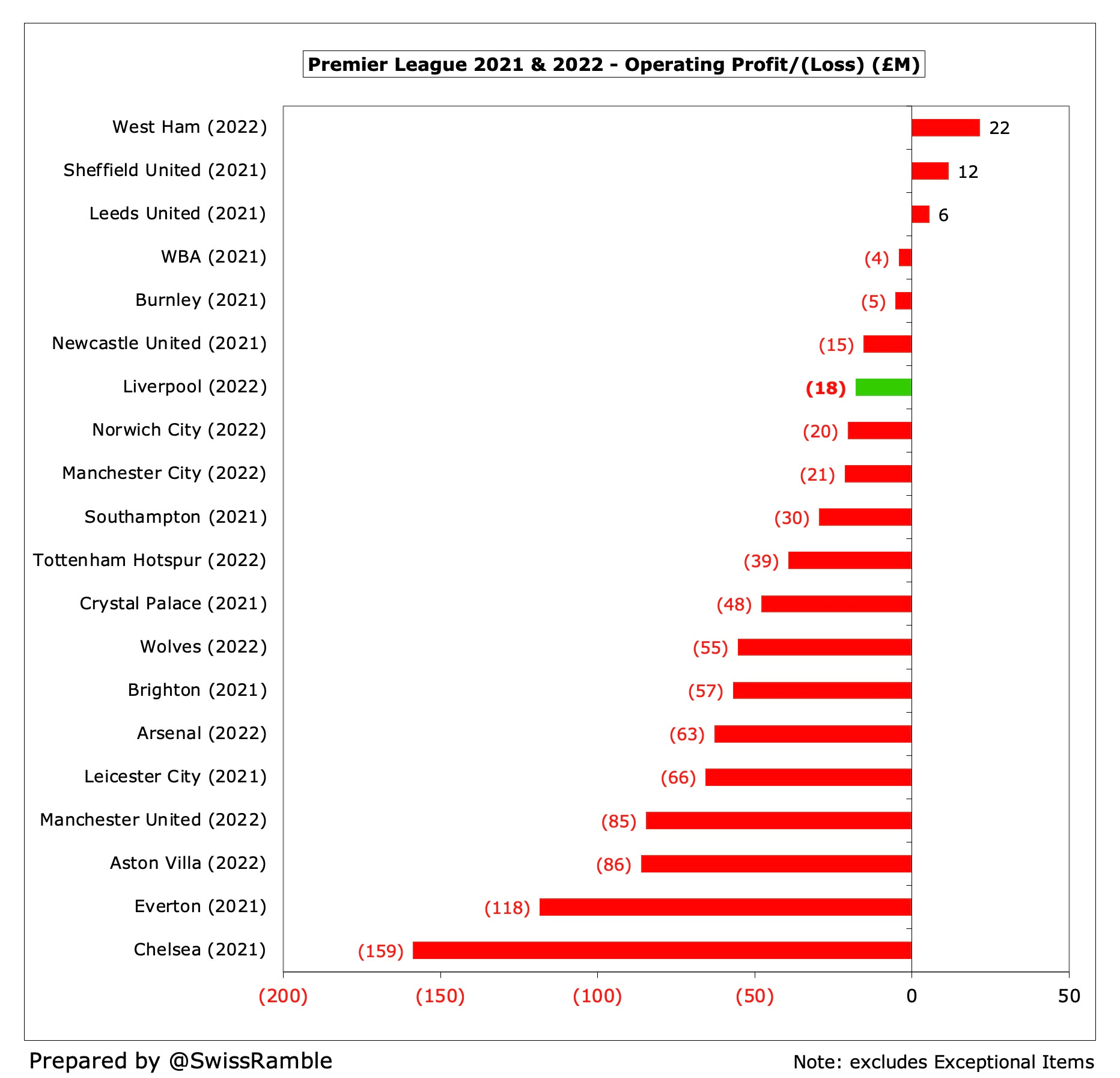 Liverpool Finances 2021/22 - The Swiss Ramble