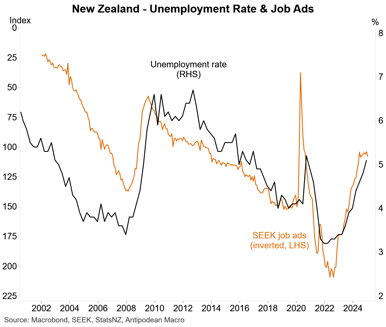 ONLY CHARTS #276 - Antipodean Macro