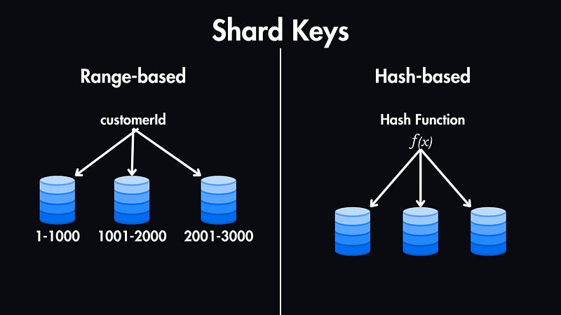System Design Basics Database Replication And Sharding