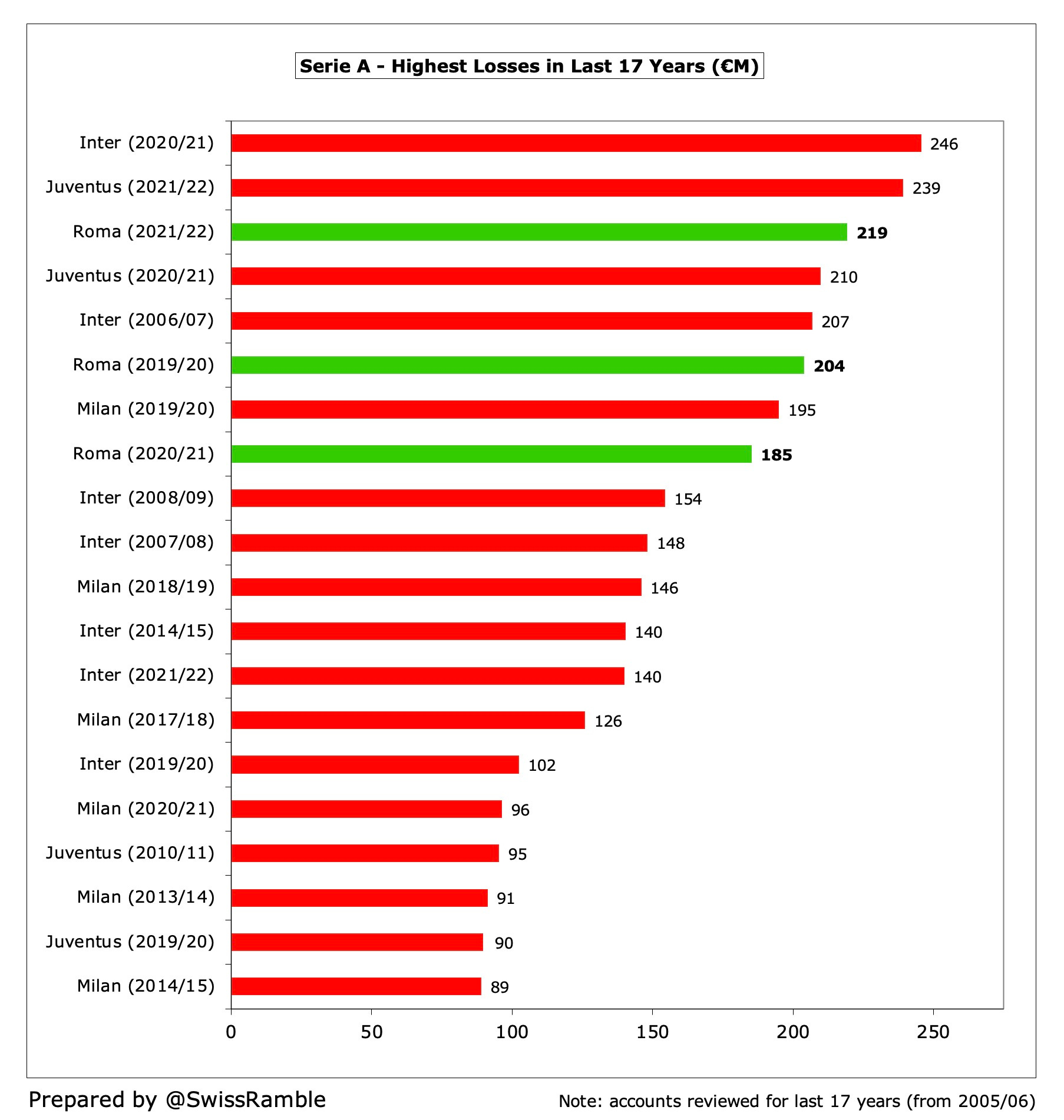 AS Roma Finances 2021/22 - The Swiss Ramble