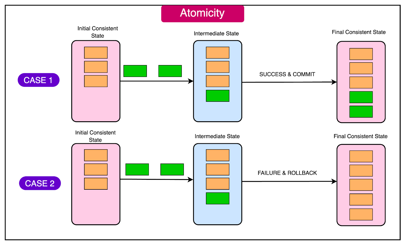 CAP, PACELC, ACID, BASE - Essential Concepts for an Architect’s Toolkit