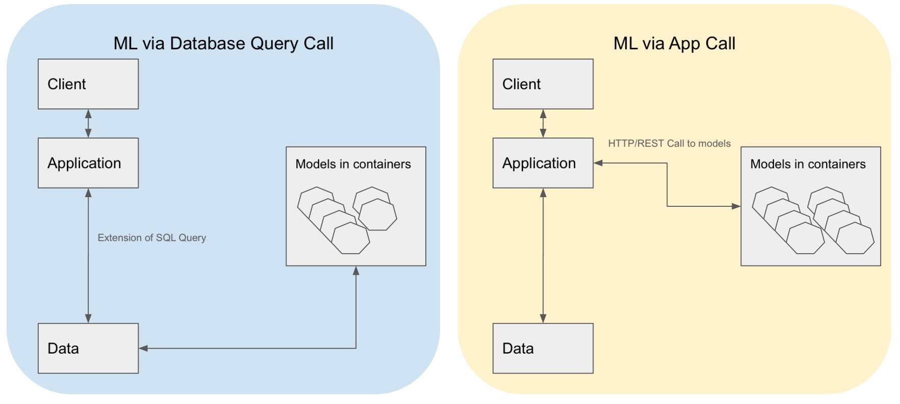 When is in-Database ML right for your business?