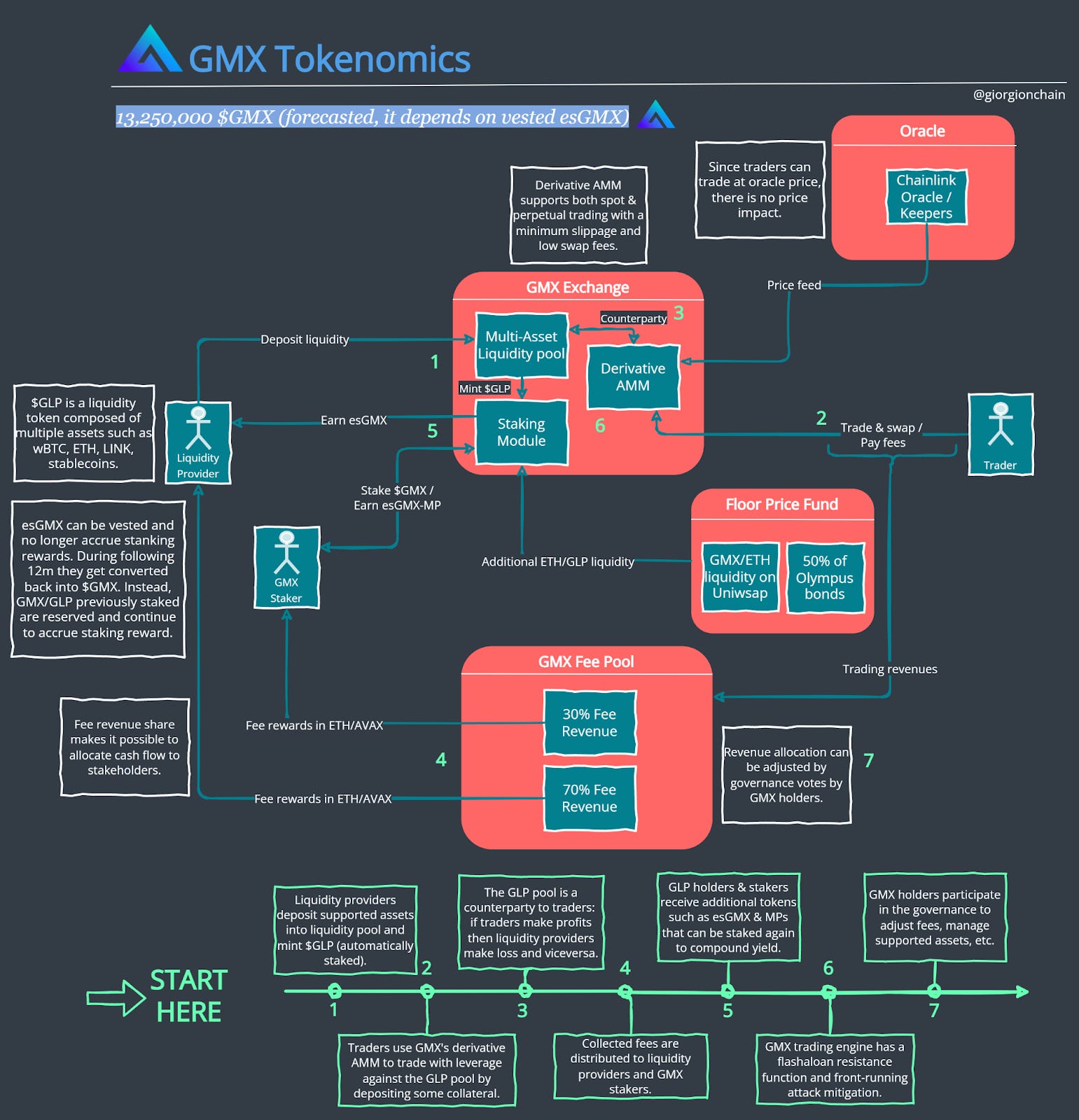Tokenomics 101: GMX - by giorgionchain - Forgd
