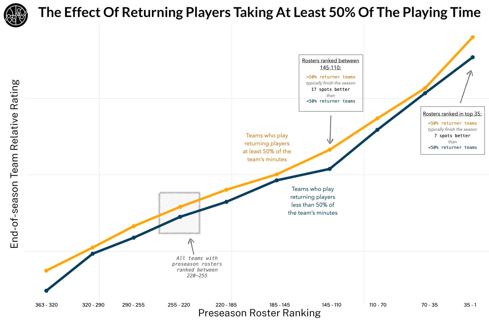 How To Build A Roster In The Modern Portal Era