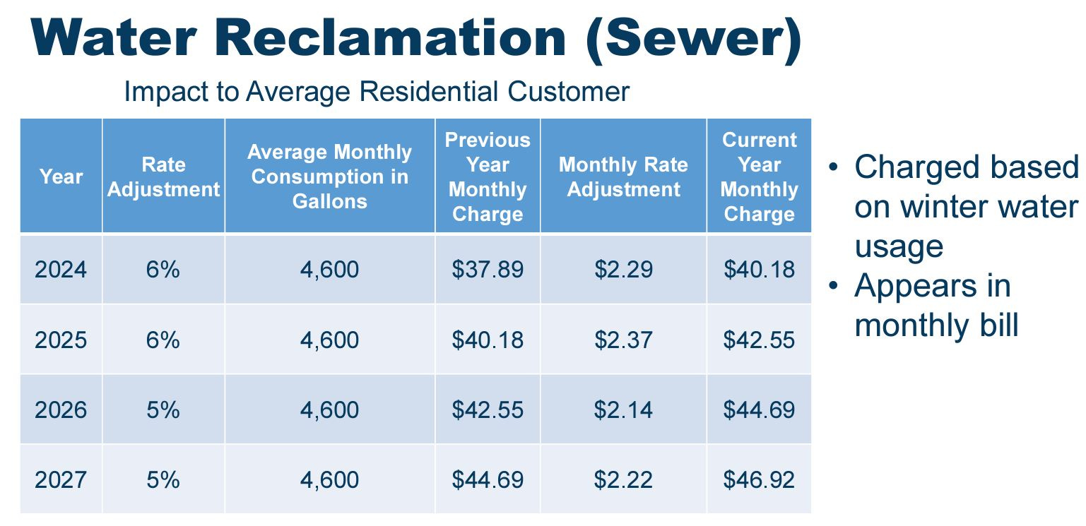 Planned utility rate increases in Sioux Falls met with resistance